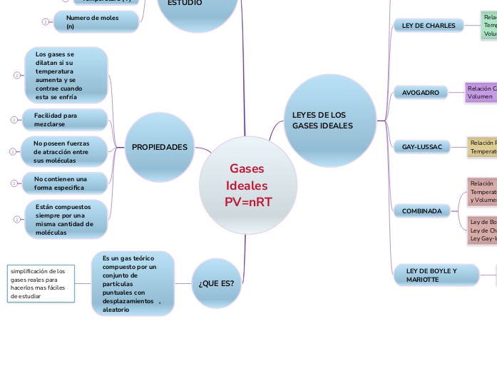 Gases Ideales PV=nRT - Mind Map